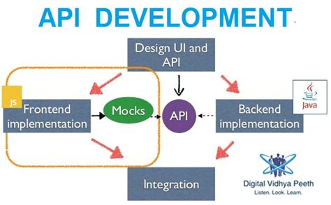 DVP Digital Vidhya Peeth API Implementation And Development Training Institute Noida