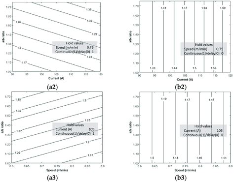 Contour Plots For Distortion A1 A3 Continuous And B1 B3 Delayed Download Scientific Diagram