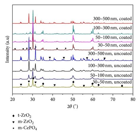 Xrd Patterns Of The Uncoated And Coated 3y Tzp Powders Download Scientific Diagram