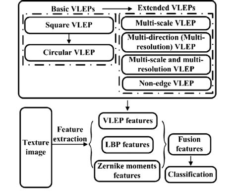 A Brief Explanatory Graph About The Proposed Similar Texture Download High Quality