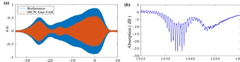 A Time Domain Crosscorrelation Traces Collected On Both The