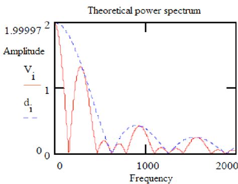 Predicted Spatial Frequency Response For The Rectangular Electrode Download Scientific Diagram