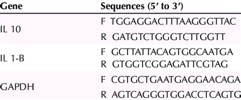 Primer Sequences for Analysis of IL 10 and IL 1β Gene Expression Download Scientific Diagram
