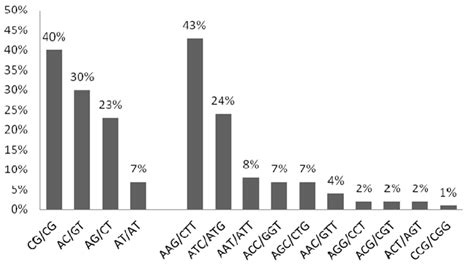 Frequency Distribution Of Microsatellites In P Ovata Based On The
