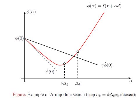 Optimization For Data Science学习笔记 4数值最优化算法与理论第二版课后答案 Csdn博客 Optimization For Data Science学习笔记 4数值最优化算法与理论第二版课后答案 Csdn博客