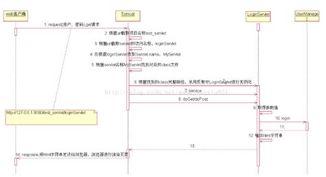 初识java，对servlet的理解 servlet理解 csdn博客