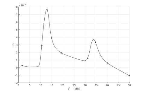 6 Amplification Rate As A Function Of The Perturbation Download Scientific Diagram