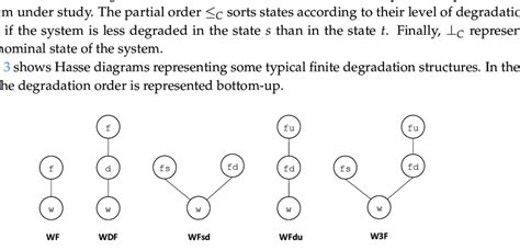 Hasse Diagrams For Some Typical Finite Degradation Structures Download Scientific Diagram