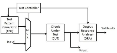 Simple Bist Circuitry Download Scientific Diagram