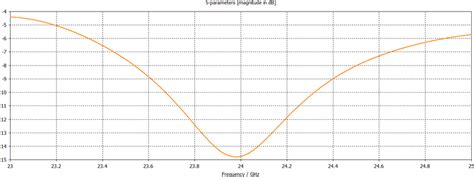 Return Loss S 11 Of Parallel Fed Array Download Scientific Diagram