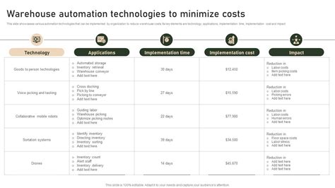 Warehouse Automation Technologies To Minimize Costs Strategies To Manage And Control Retail Ppt
