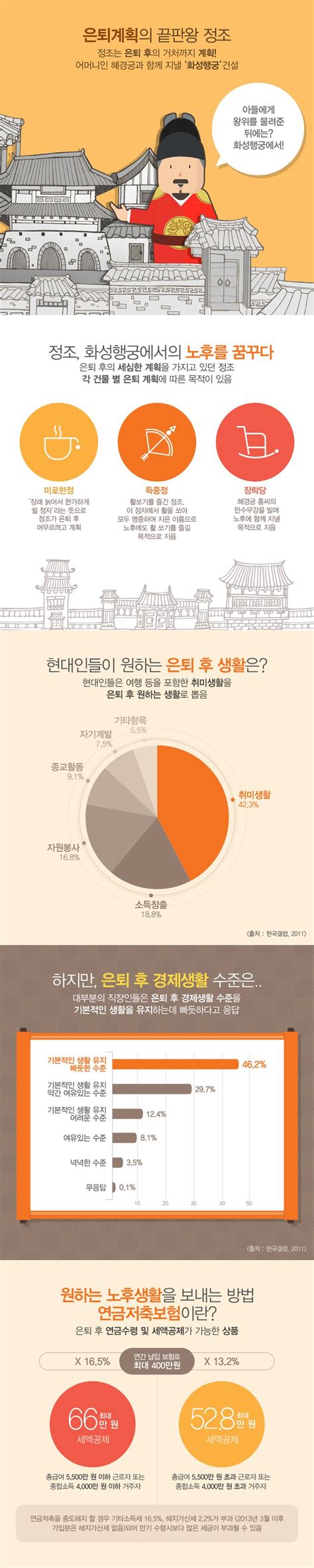 저축·은퇴 계획의 끝판왕이 될 수 있었던 정조의 비결은 영감을 주는 글쓰기 인포그래픽 역사