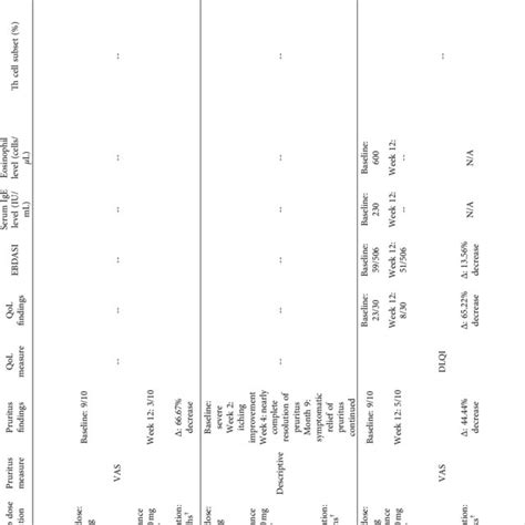 Findings Of Dupilumab Treatment Download Scientific Diagram