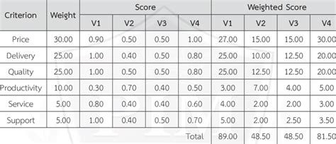 Vendor Selection Using Decision Matrix Download Table