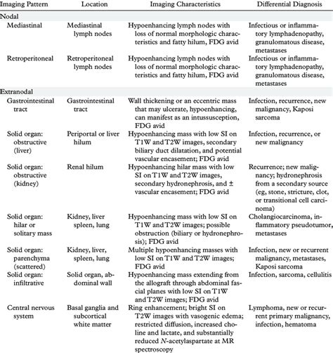 Key Imaging Features Of Ptld Download Table
