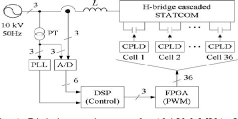 Figure 1 From A Novel Control Method For Transformerless H Bridge Cascaded Statcom With Star