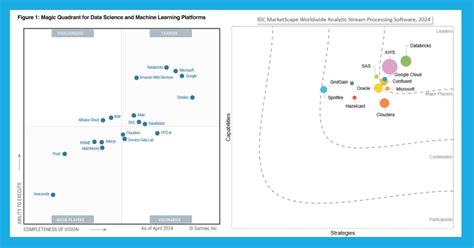 Databricks Wins Gartner Magic Quadrant And Forrester Wave Thoughtswin Posted On The Topic