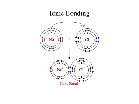 Ionic Bonding Diagram