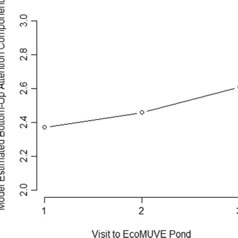 The Salience Effort Expectancy And Value Seev Model Of Attentional