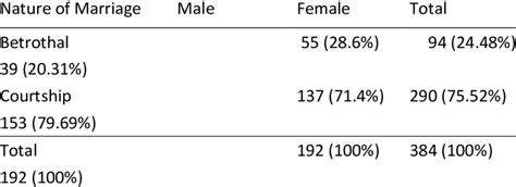 Criteria Of Choosing A Partner For Marriage And Sex Of Respondents Download Scientific Diagram