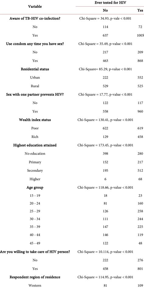 A Chi Square Test Of Association Between Outcome Variable And The Risk Download Scientific