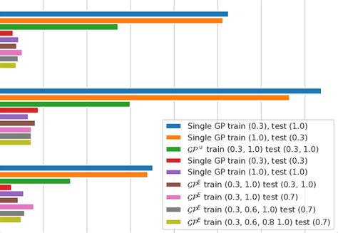 comparison of root mean square rms error for single gps trained and