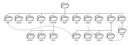 Understanding The Linux File System Hierarchy Lpi Central