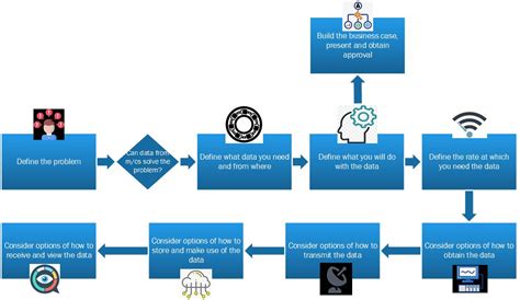Simplify Your IoT Decision And Execution Process Digi O Industrial IoT Services