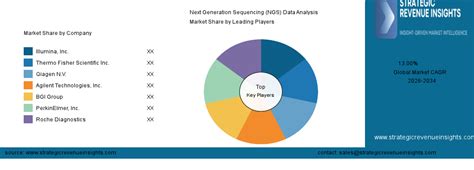 Next Generation Sequencing Ngs Data Analysis Market Size Future