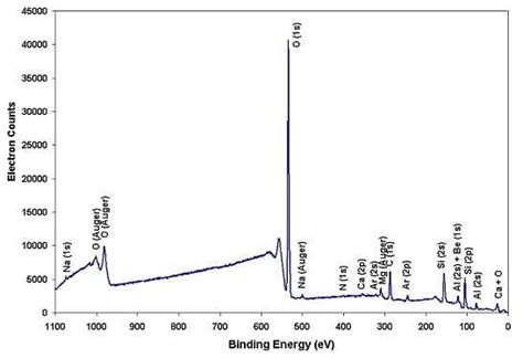 Xps Quantitative Elemental Analysis Anderson Materials Evaluation
