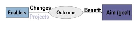 Concept Of Benefit Dependency Network Bdn By King 2011 34