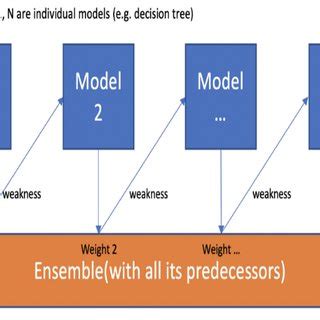 Illustration Of Bagging Method Download Scientific Diagram
