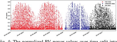 Figure 4 From Conformal Prediction For Stochastic Decision Making Of Pv