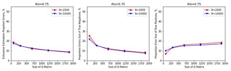 Plots Of Different Performance Metrics Against The Size Of The Q Matrix Download Scientific