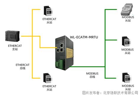北京稳联技术EtherCAT转Modbus RTU协议网关 EtherCAT Modbus RTU 中国工控网