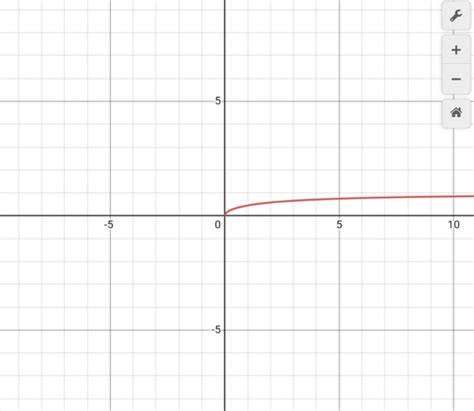 this two are not the same function r mathematics