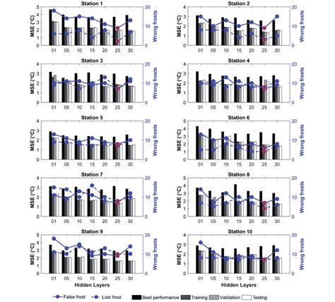 Experiments With Variation In The Number Of Neurons In The Hidden Layer Download Scientific