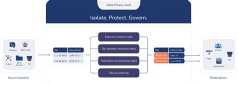 data privacy vault services in india data privacy vault