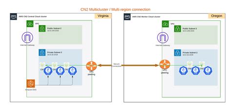 Rosh Pr On Linkedin K8s Cni Beyond The Borders Juniper Cn2