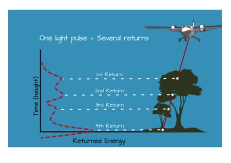 What Is LiDAR And How Does It Work