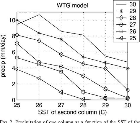 figure 2 from implementing the weak temperature gradient approximation