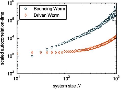 The Scaled Autocorrelation Time For The Driven And Bouncing Worm