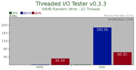 Btrfs Ext4 And Zfs On A Solid State Drive Phoronix