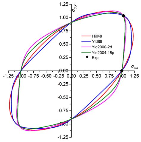 Multi Scale Anisotropic Yield Function Based On Neural Network Model