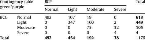 Contingency Table Of Patients Classification With Green And Purple Method Download