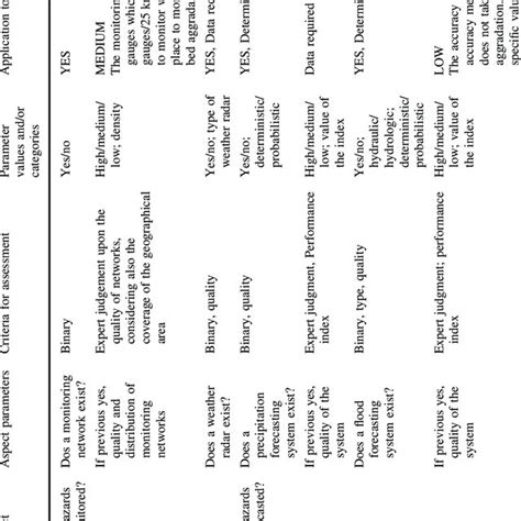 Extract From The Ensure Physical Vulnerability Matrix Example Of