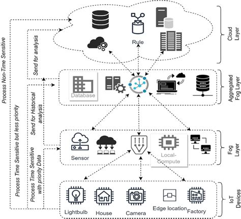 Extended Three Layer Architecture Of ACM Download Scientific Diagram
