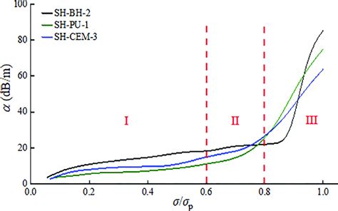 Ultrasonic Attenuation Of Coal And Rock Bodies Around Boreholes During Download Scientific