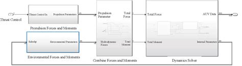 Figure 1 From The Practicality Of The Internet Of Underwater Things Matlab And Simulink Auv