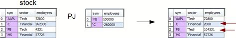 Qsql Joins A Visual Explanation Kdb Tutorials